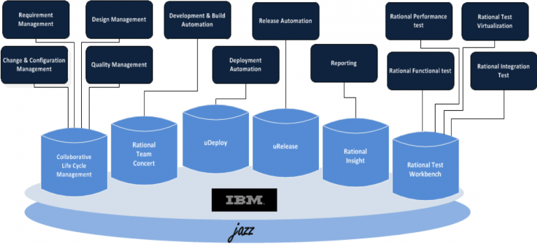 Automation - IBM uDeploy ( UrbanCode Deploy) | Digialtyic Technologies