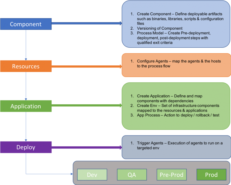 Automation - IBM uDeploy ( UrbanCode Deploy) | Digialtyic Technologies